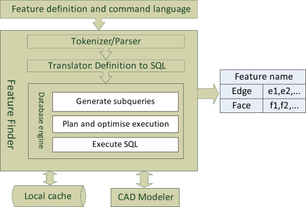 Applying Database Optimization Technologies to Feature Recognition in ...