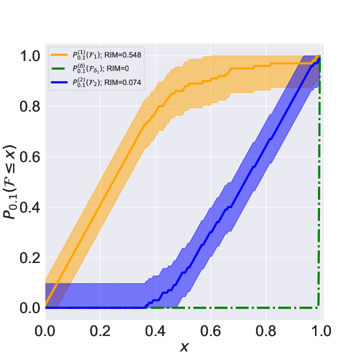 Statistically Characterising Robustness and Fidelity of Quantum ...