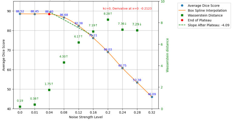 Assessing and Enhancing the Robustness of Brain Tumor Segmentation ...